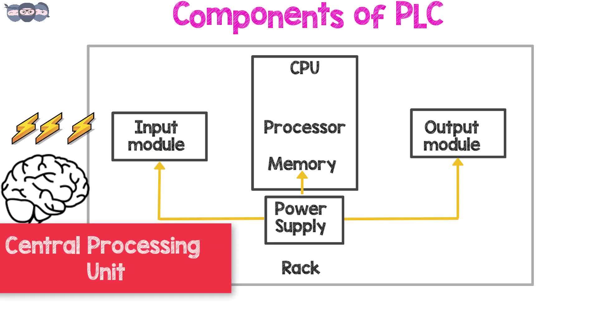 PLC - Introduction | Programmable logic controllers | Steps towards ... PLC - Introduction | Programmable logic controllers | Steps towards ...